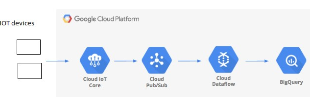Cloud IoT Core Capturing And Analyzing Sensor Data Multi Cloud